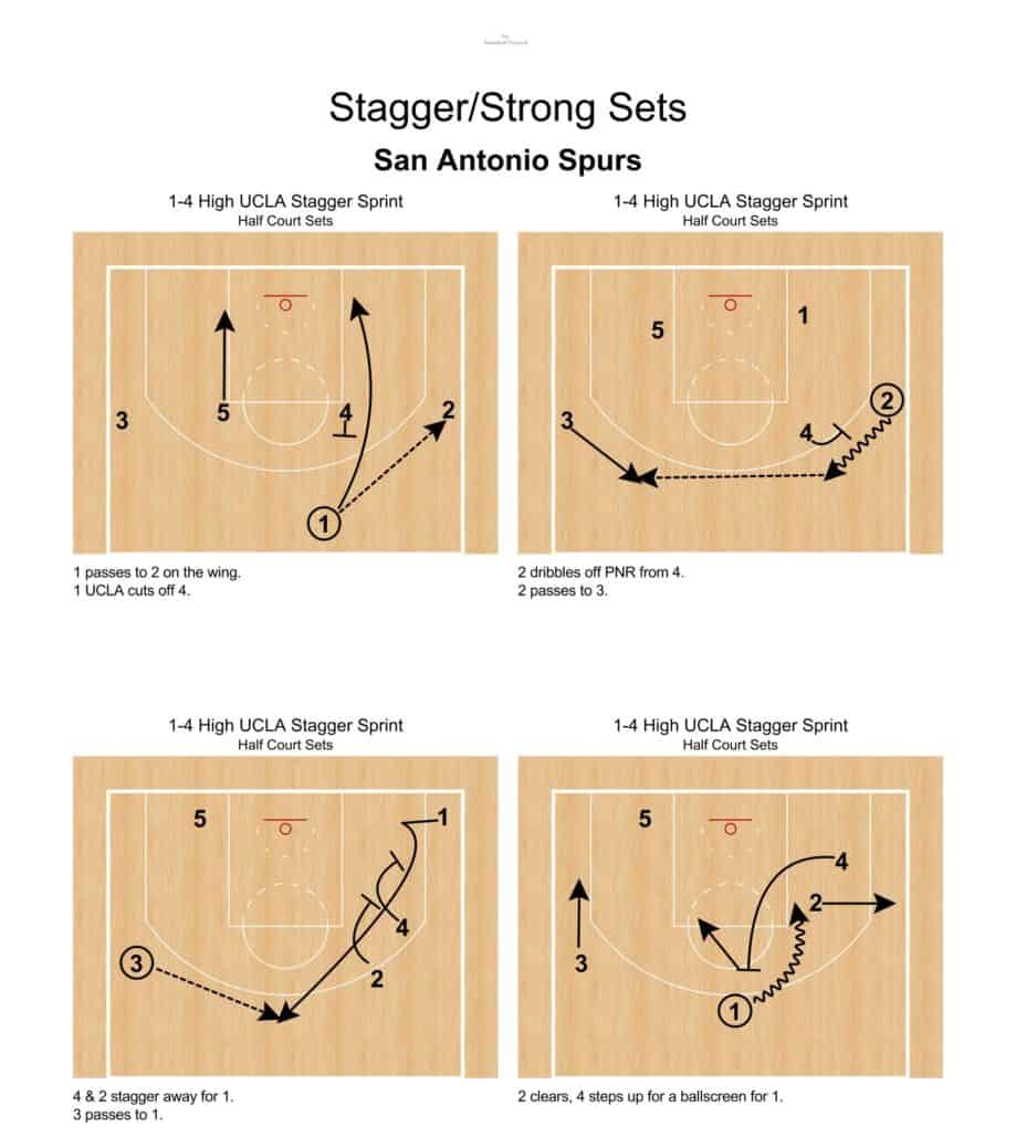 The Basketball Playbook – Strong & Stagger Sets – The Basketball Playbook