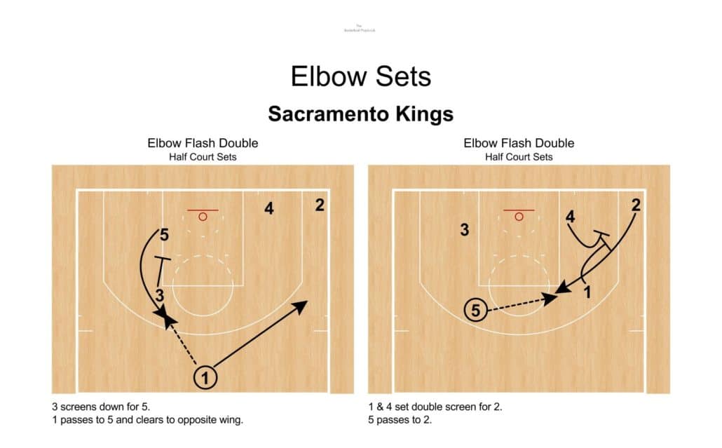 The Basketball Playbook – Elbow Sets – The Basketball Playbook