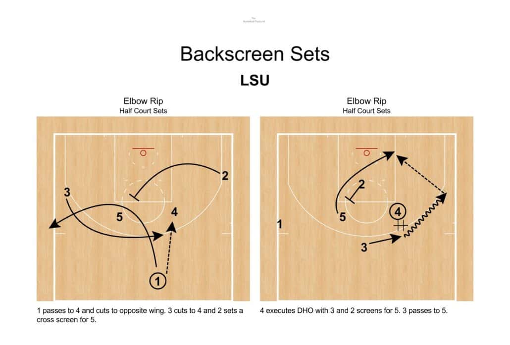 Backscreen Sets – The Basketball Playbook