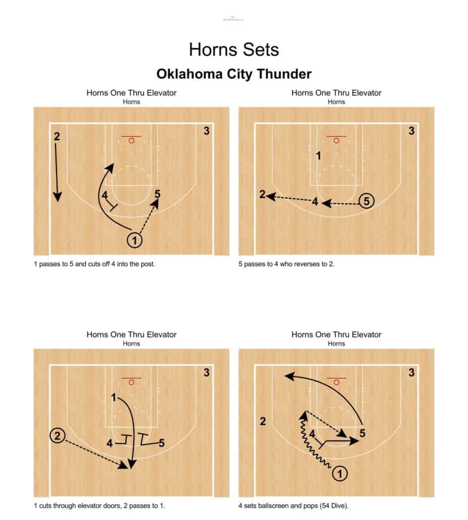 The Basketball Playbook – Horns Sets – The Basketball Playbook