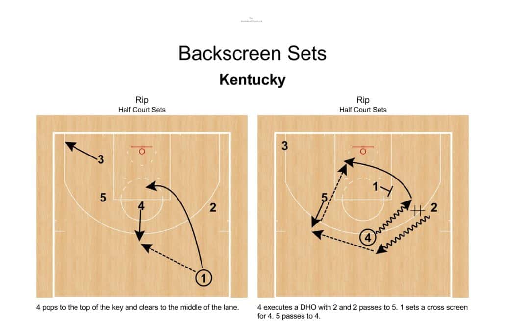 Backscreen Sets – The Basketball Playbook