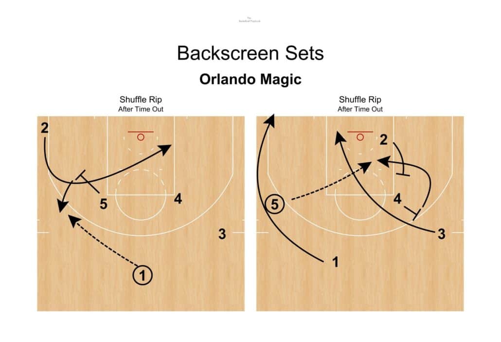 Backscreen Sets – The Basketball Playbook