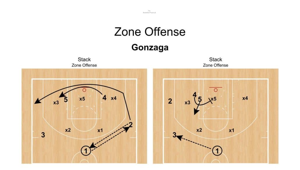Zone Sets – The Basketball Playbook